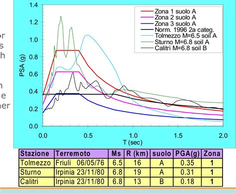 Figure 34 From The “seismic Classification” To The Design