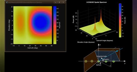 algorithms to antenna developing direction of arrival algorithms for