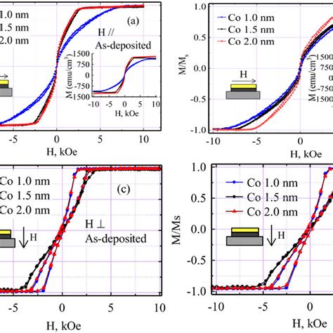 normalised m h curves measured with magnetic h field in plane
