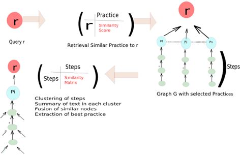 Phase Of Extracting The Best Practice 321 Searching For Similar
