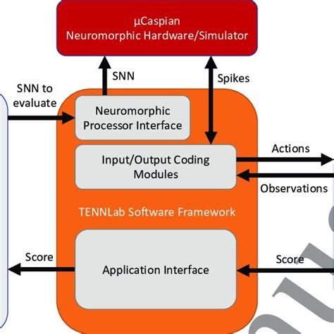 Complete Workflow For This Approach With A Hardware Simulator Download Scientific Diagram