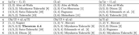Table 1 From Applications Of A Duality Between Generalized