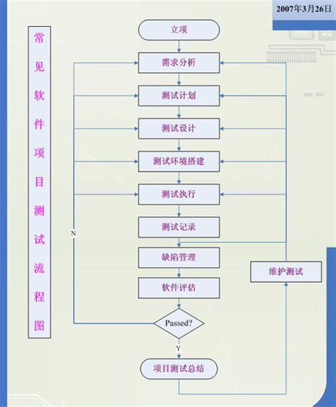 浅谈软件测试流程 Uml软件工程组织 火龙果软件