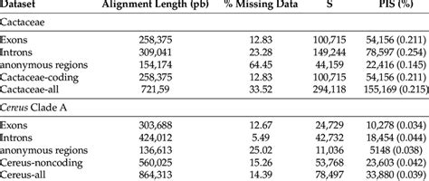 summary statistics of nucleotide variation calculated for coding