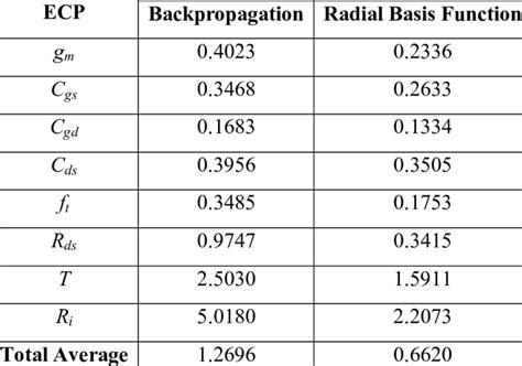 1 Average Relative Error Comparison Between Backpropagation And Rbf