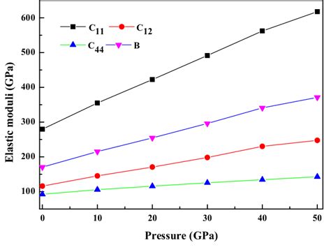 Plots Of Elastic Moduli As A Function Of Pressure For Bigao 3 Download Scientific Diagram