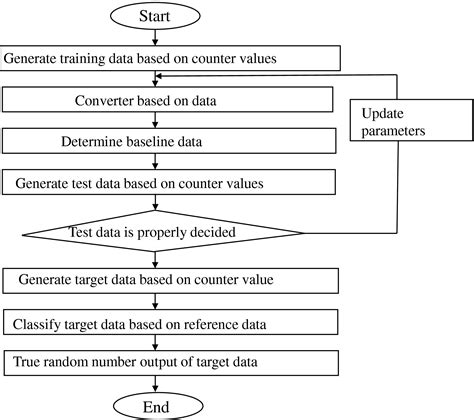 Efficient hardware implementation and analysis of true random‐number ...