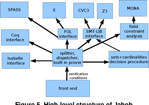 Figure 5 From Verifying Linked Data Structure Implementations