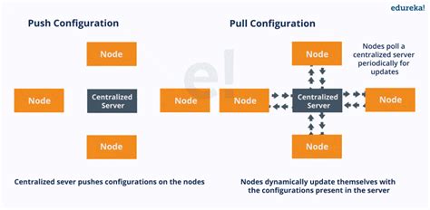 Learn About Chef The Configuration Management Tool Of Devops