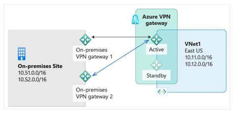 how to setup dual vpn with azure vpn gateway with bgp microsoft qanda