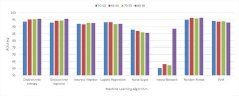 Minimum Accuracy Calculation Of Some Machine Learning Algorithms On Uci