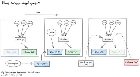 Blue Green Deployment Paweł Kowalik