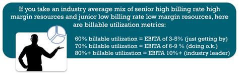 How Does Your Company Compare To Industry Average Billable Labor