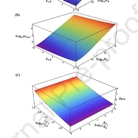 Effect Of The Shape Parameter Of The Gamma Distribution Pdf On The Download Scientific Diagram