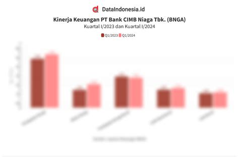 Data Kinerja Keuangan Bank Cimb Niaga Bnga Pada Kuartal I2024