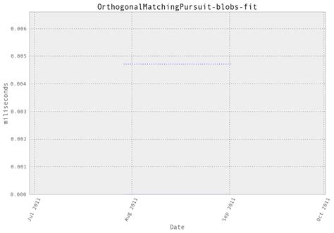 Benchmarks For Linearmodel — Vbench Performance Benchmarks For Scikit