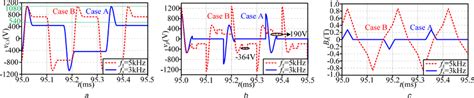 Simulation Waveforms Of Cases A And B A Vcs B Vp C Mfd Download Scientific Diagram