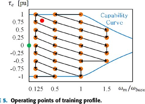 Figure From Temperature Estimation Of PMSM Using A Difference Estimating Feedforward Neural