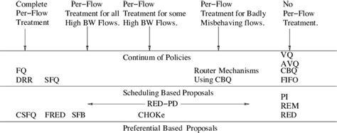 Classification Of Different Types Of Gateway Congestion Control Download Scientific Diagram