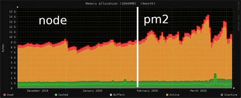 PM2 web - memory leak · Issue #4255 · Unitech/pm2 · GitHub