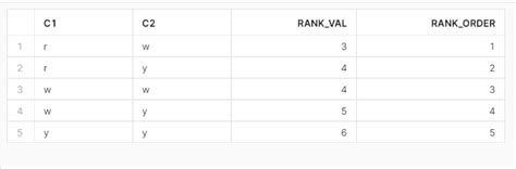 Snowflake Cloud Data Platform Sql Ranking Columns And Pulling In Top