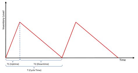 27 Inventory Models For Certain Demand Economic Production Quantity Epq Business Libretexts