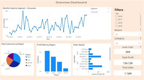 Powerbi Dataanalytics Businessintelligence Dashboarddesign Dax