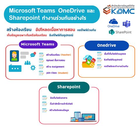How Microsoft Teams Onedrive And Sharepoint Work Together Kdmc