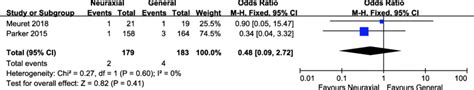 Forest Plot Of Deep Venous Thrombosis Rate For Neuraxial Anesthesia