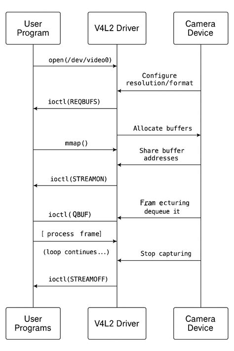 a simple v4l2 video capture program in c by aditya sakare medium
