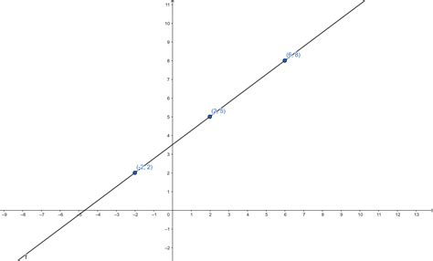 determine whether the points at 2 2 2 5 and 6 8 are