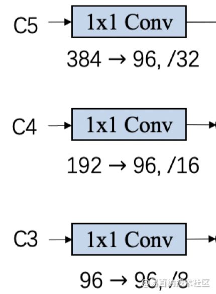 picodet 详解Neck CSP PAN 专栏 易百纳技术社区