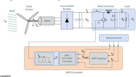 Figure 1 From Second Order Fast Terminal Sliding Mode Control For Mppt Of Pmsg Based Wind Energy