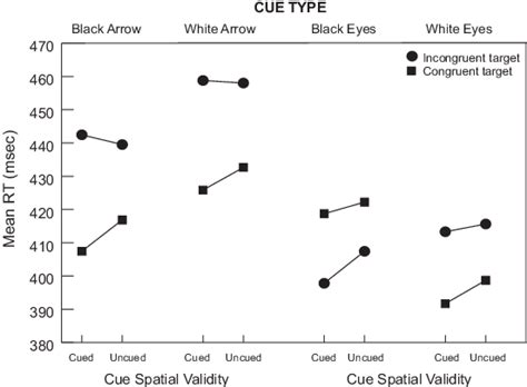 Mean Correct Response Times Rts As A Function Of Cue Type Cue Download Scientific Diagram