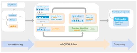 Sketch Of The Qubo Solving Approach With Focus On The Sub Qubo Routine 1 Download