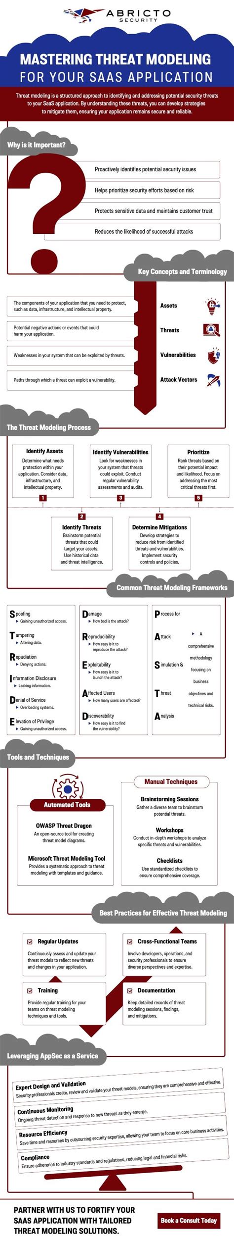 Abricto Security On Linkedin Saassecurity Threatmodeling Appsec