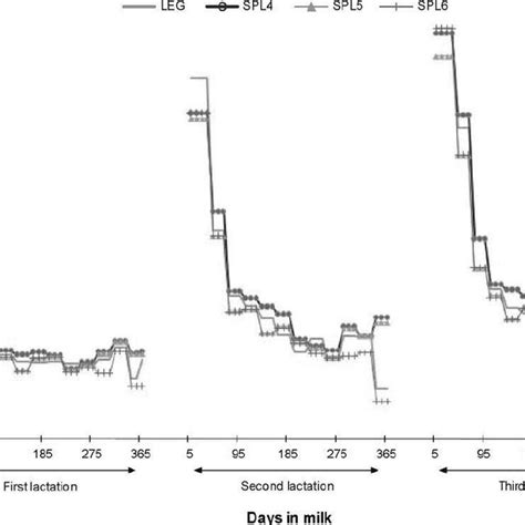 Posterior Mean Estimates Of Residual Variance Of Daily Milk Yield In Download Scientific