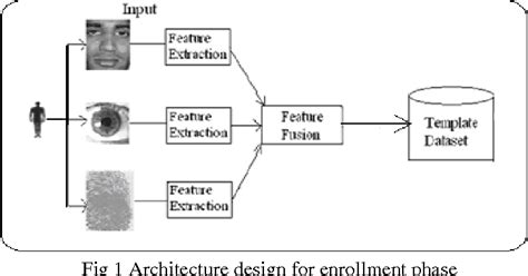 Figure 1 From Design Of Multimodal Biometrics Authentication Using