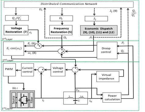 distributed control scheme download scientific diagram