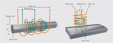 eddy current testing institut dr foerster gmbh und co kg