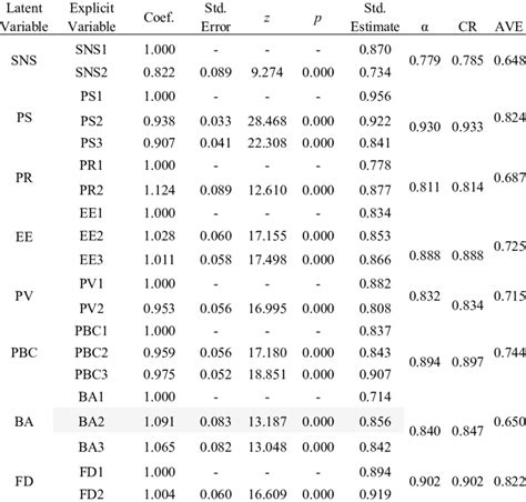 Factor Load Coefficient Table Of The Scale Download Scientific Diagram