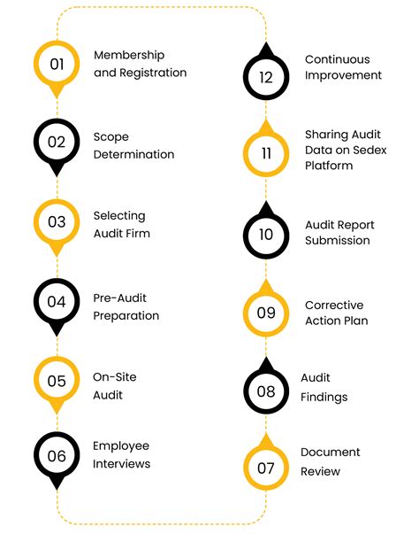 Sedex Certification