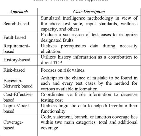 table 1 from a system for optimizing software regression test cases