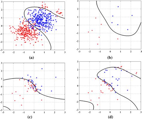 The Distribution And Classification Decision Boundary Of A The Original
