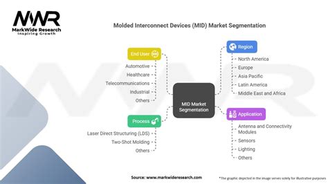 Molded Interconnect Devices Mid Market Size Share Trends