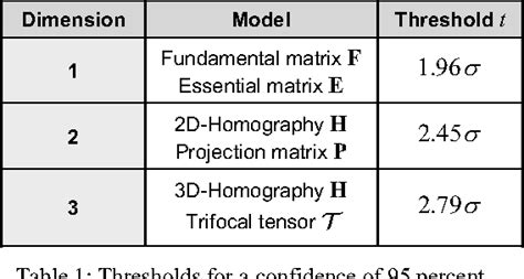 Table 1 From Genetic Algorithm Sample Consensus Gasac A Parallel Strategy For Robust