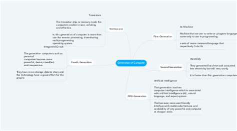 Generation Of Computer MindMeister Mind Map