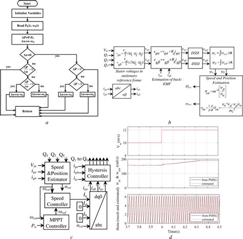 Control Of Pmsg A Flow Diagram Of Mppt Algorithm B Schematic Of Download Scientific