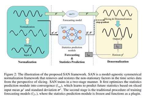 논문 분석 Adaptive Normalization For Non Stationary Time Series Forecasting A Temporal Slice