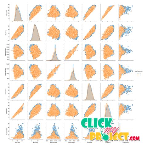 Rain Fall Prediction Using Machine Learning ClickMyproject